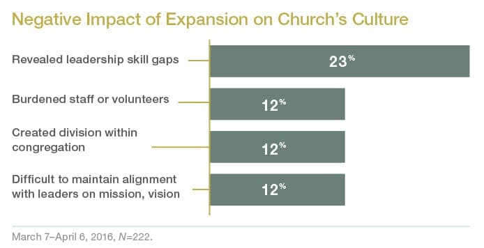 Ten Lessons of Church Expansion - Barna Group