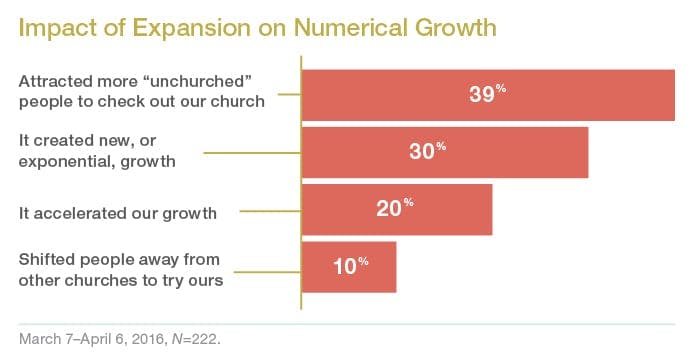 Ten Lessons of Church Expansion - Barna Group